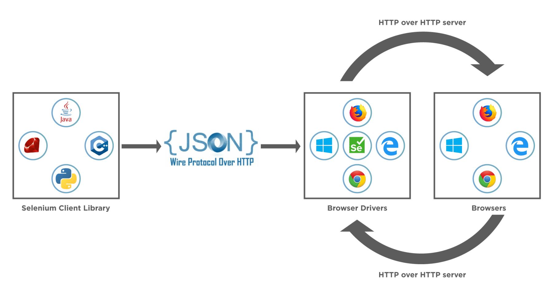 What Is Selenium Webdriver Architecture How Does It Works